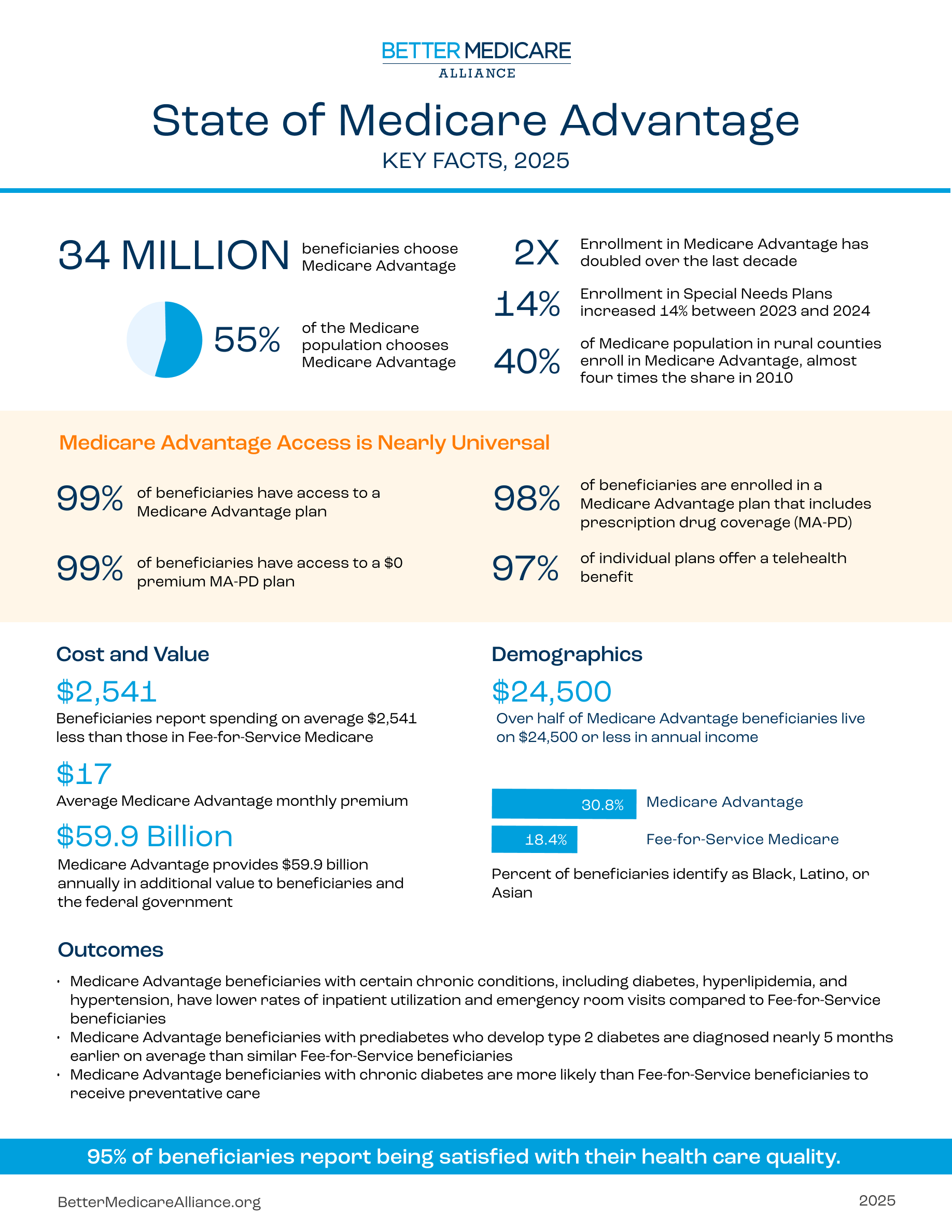 Key Facts: State of Medicare Advantage 2025 - Better Medicare Alliance