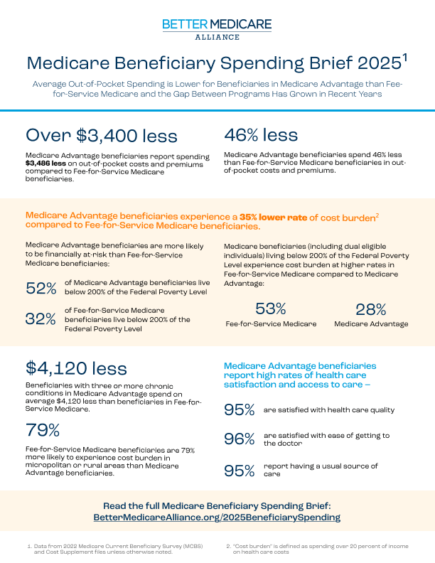 Key Findings: Medicare Beneficiary Spending 2025 - Better Medicare Alliance